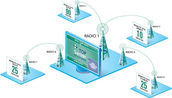EFM and Real Time Data Collection Best Practices with Telemetry Systems